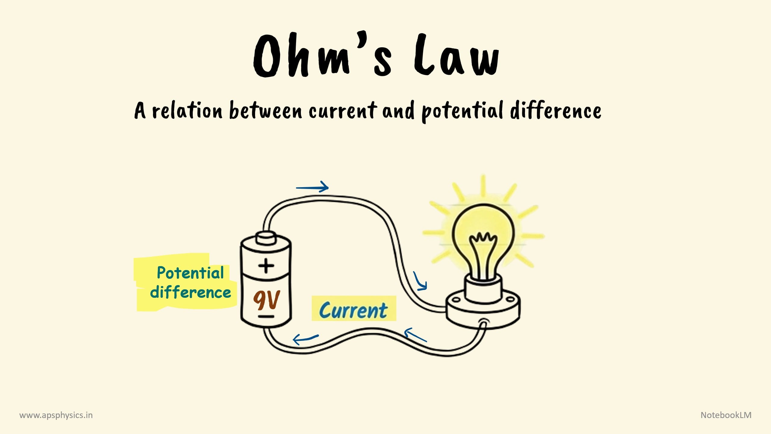 Study_Electric_Ohms_law – APS Physics